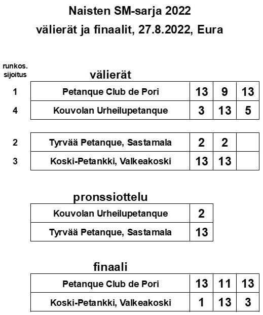 Finaalien ja karsintojen tuloksia - Suomen Petanque-Liitto